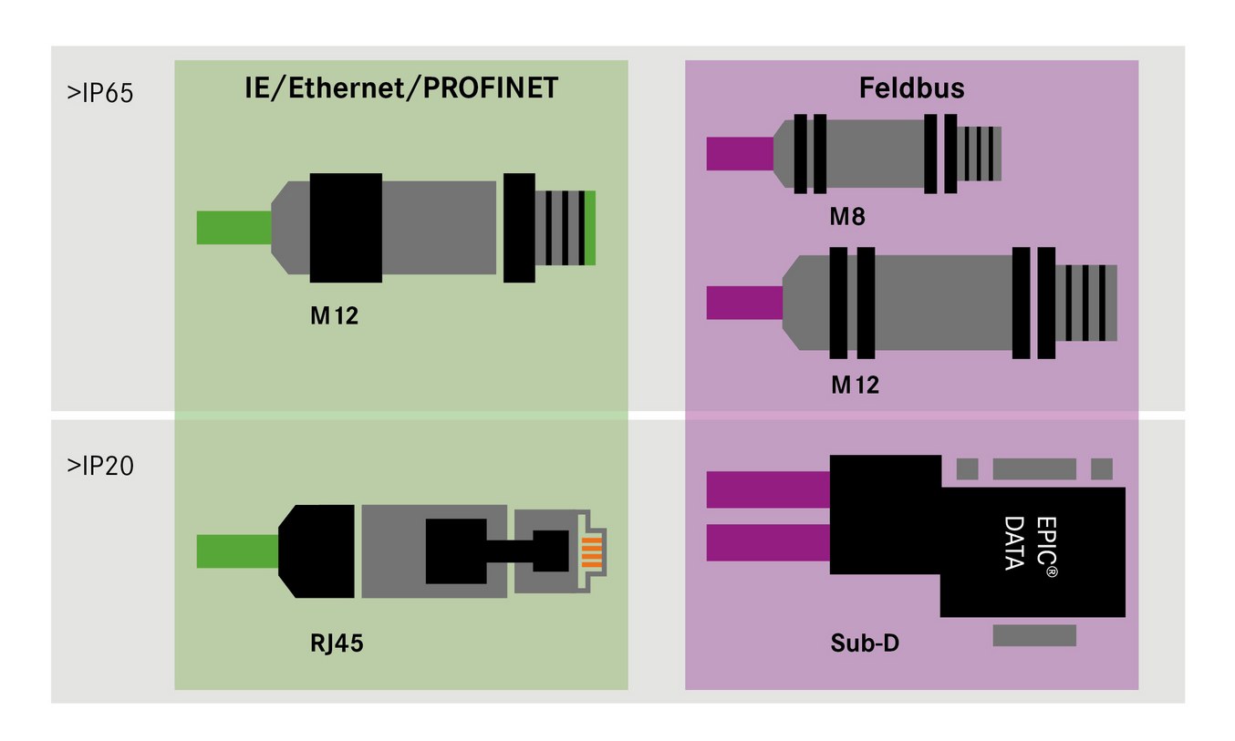 Industrial communication with PROFINET - www.Lappkabel.de