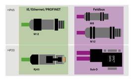 Industrial communication with PROFINET - www.Lappkabel.de