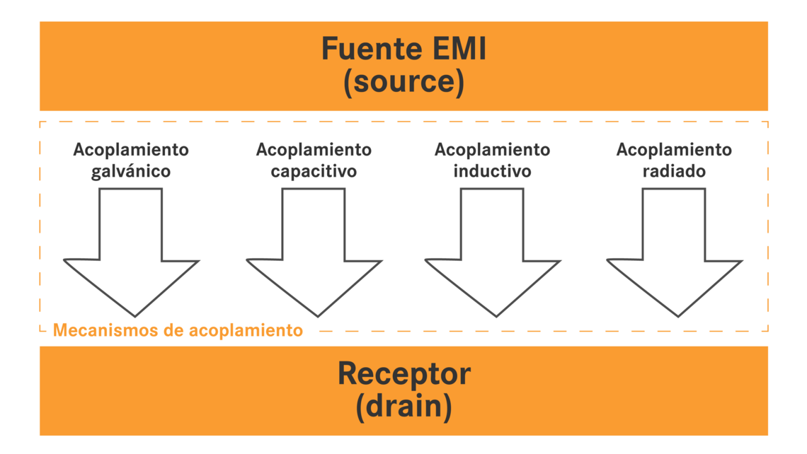 Compatibilidad electromagnética