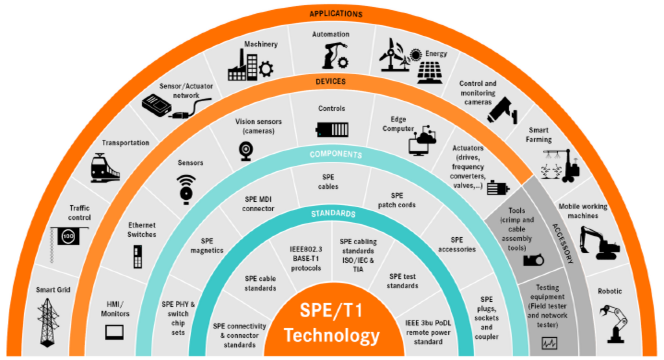 Single Pair Ethernet e Advanced Physical Layer
