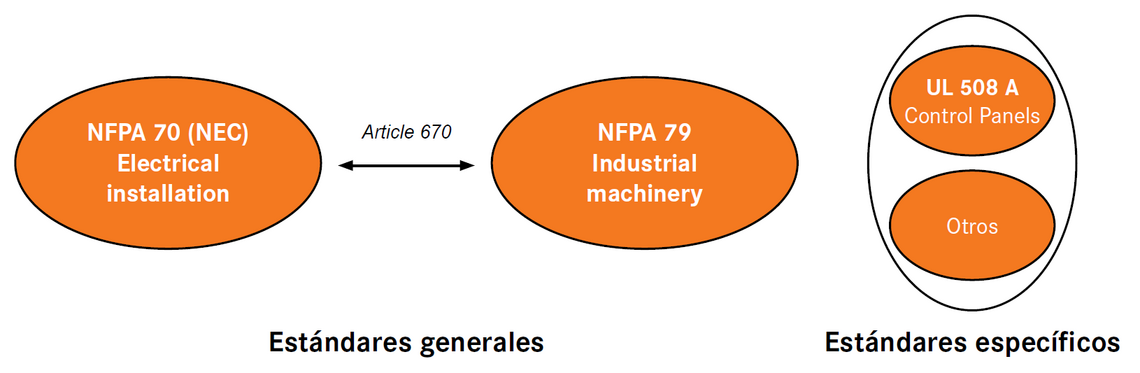 NFPA 79
